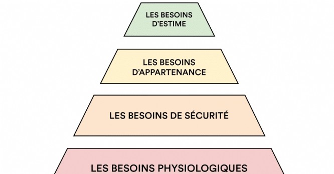 Cest Quoi La Pyramide De Maslow